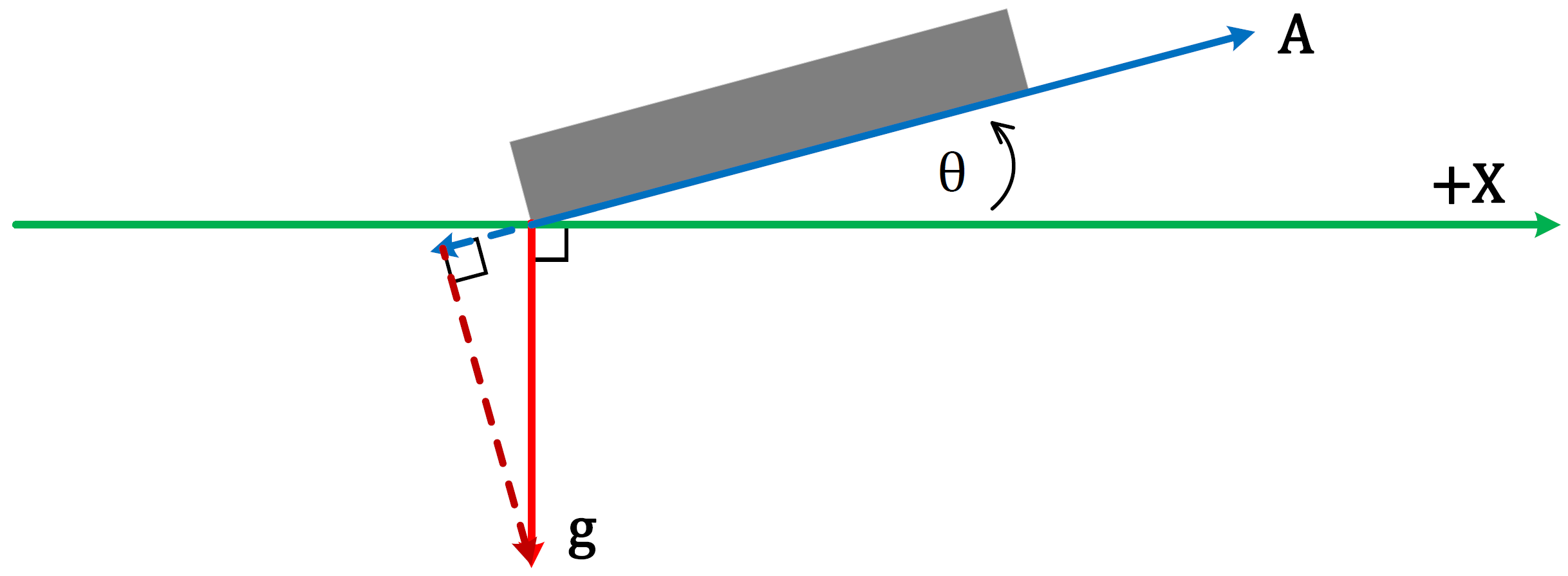 MWD Basics: Accelerometers Part 2