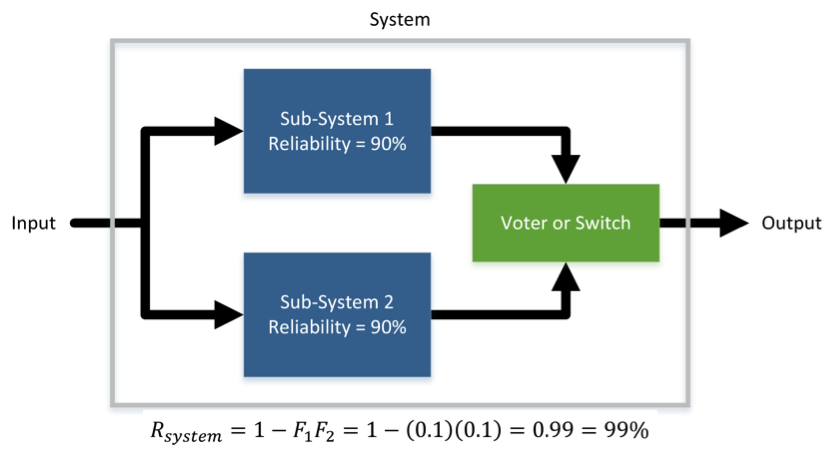 Everything Fails: Design Using Reliability Engineering