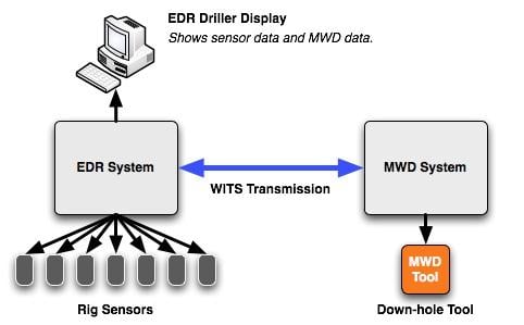 WITS (Wellsite Information Transfer Specification) Fundamentals