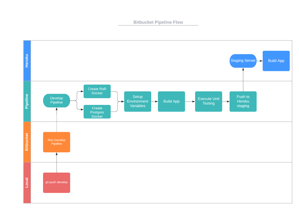 Bitbucket Pipelines - Just a Series of Tubes
