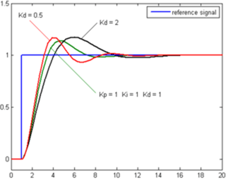 Introduction to PID Control Loops