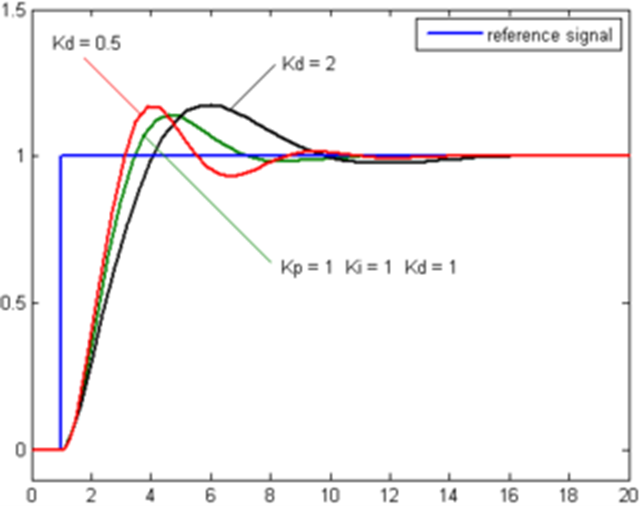 Introduction to PID Control Loops
