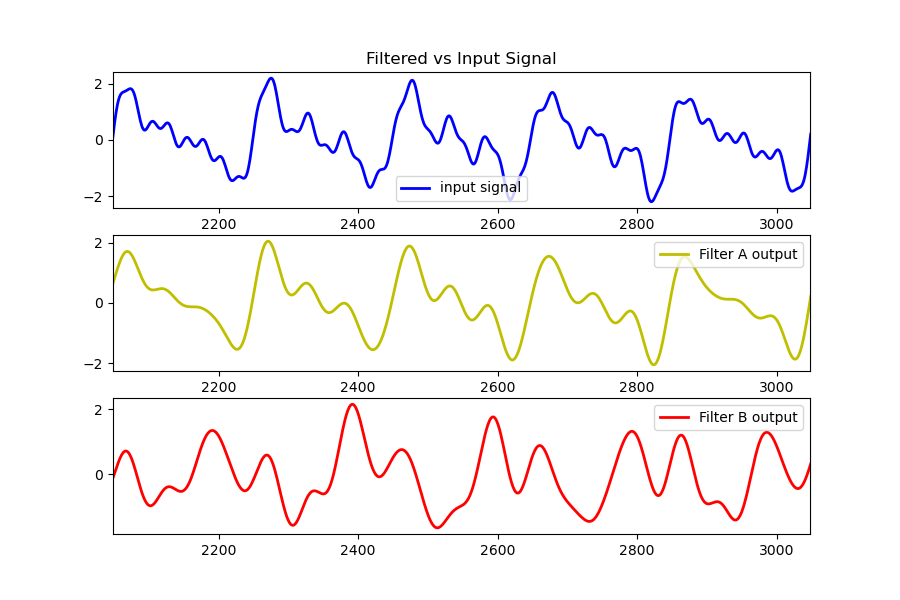 Filtering Basics: Importance of Linear Phase