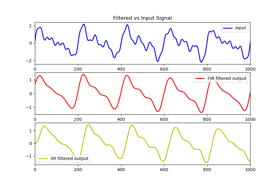 Filtering Basics: Importance of Linear Phase