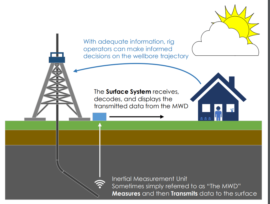 MWD Basics: Accelerometers Part 1
