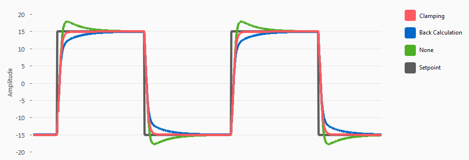 PID Anti-windup Techniques