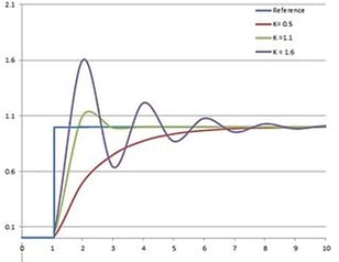 Introduction to PID Control Loops