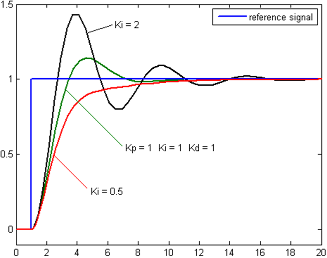 Introduction To Pid Control Loops