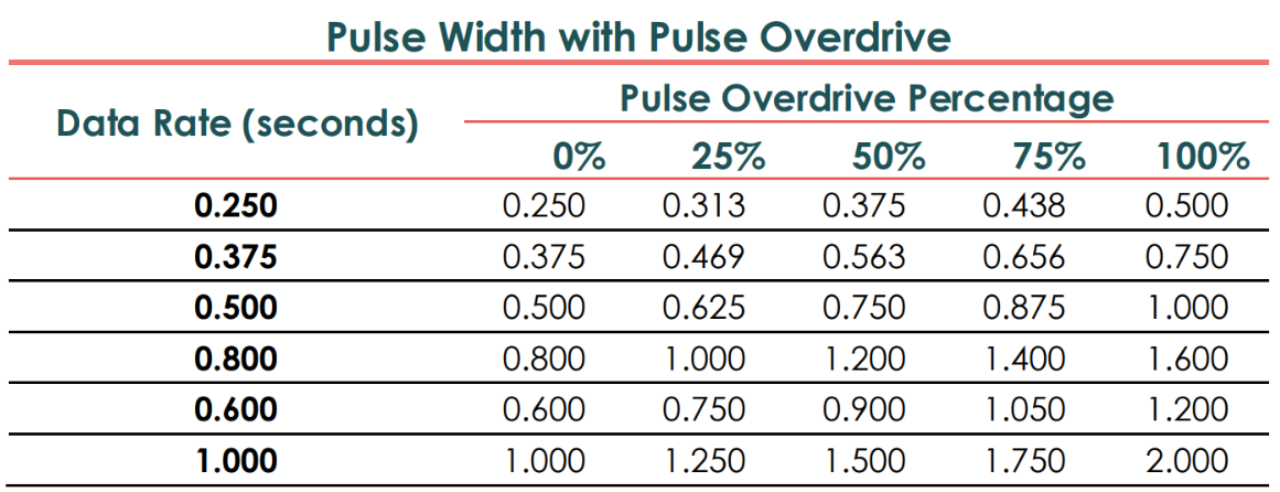 MICROPULSE APPLICATION NOTE: PULSE OVERDRIVE