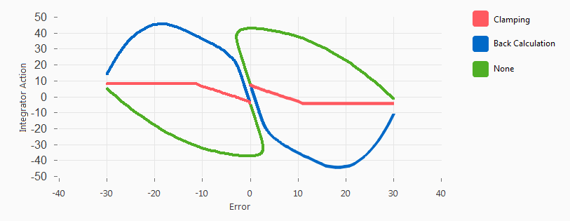 PID Anti-windup Techniques